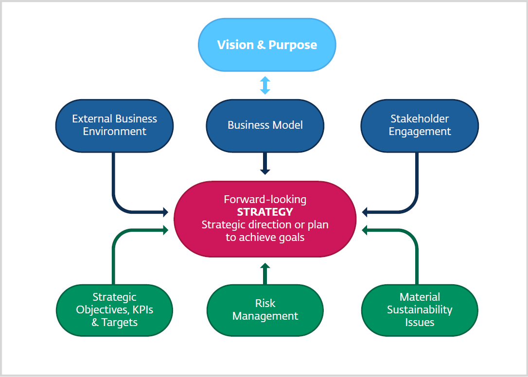 2.1 Strategy Overview | IFC Beyond the Balance Sheet